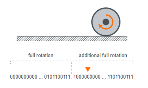 Rotary Encoders from ifm - ifm