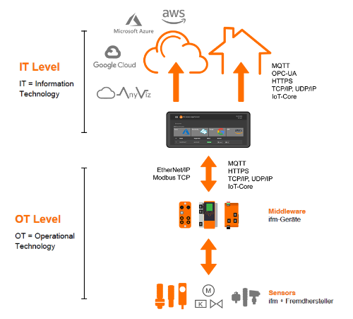 edgeController - ifm