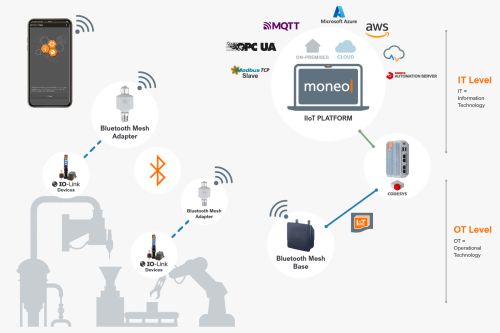 IIoT only Applikationen - ifm