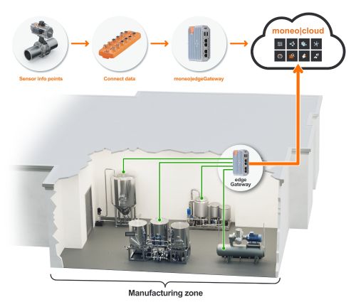 Optimisation of energy consumption through real-time monitoring - ifm