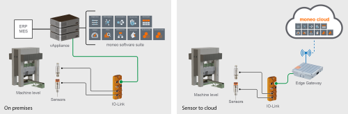 IIoT: Process improvements in real time - ifm