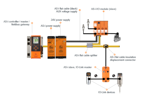 AS-i vs. IO-Link: Comparing two industrial communications - ifm