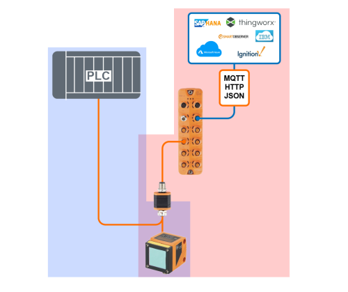 ifm IOL data splitters - ifm