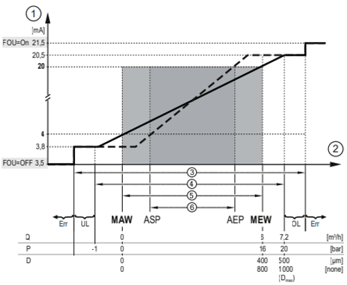 SDP air gap sensor | Device configuration - ifm
