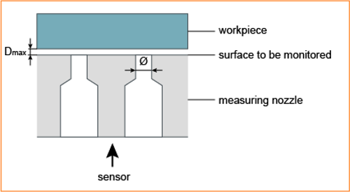 SDP air gap sensor | Technology - ifm