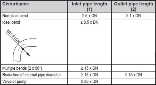 SV vortex flow meters – installation guidelines - ifm