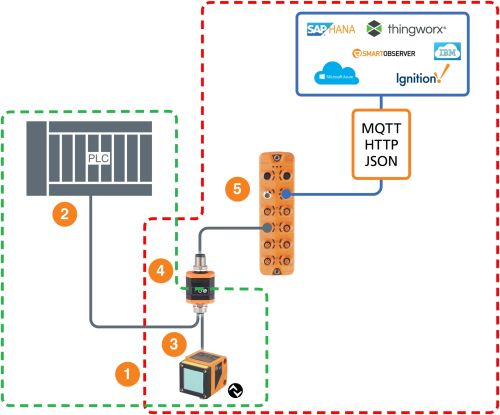 IO-Link - Bluetooth® adapter and data splitter - ifm