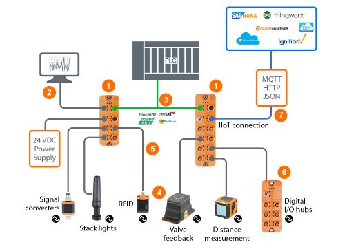IO-Link technology and applications overview - ifm electronic
