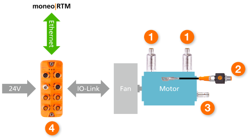 moneo | Exhaust fan monitoring - ifm