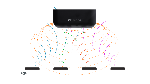 UHF RFID Technology - ifm