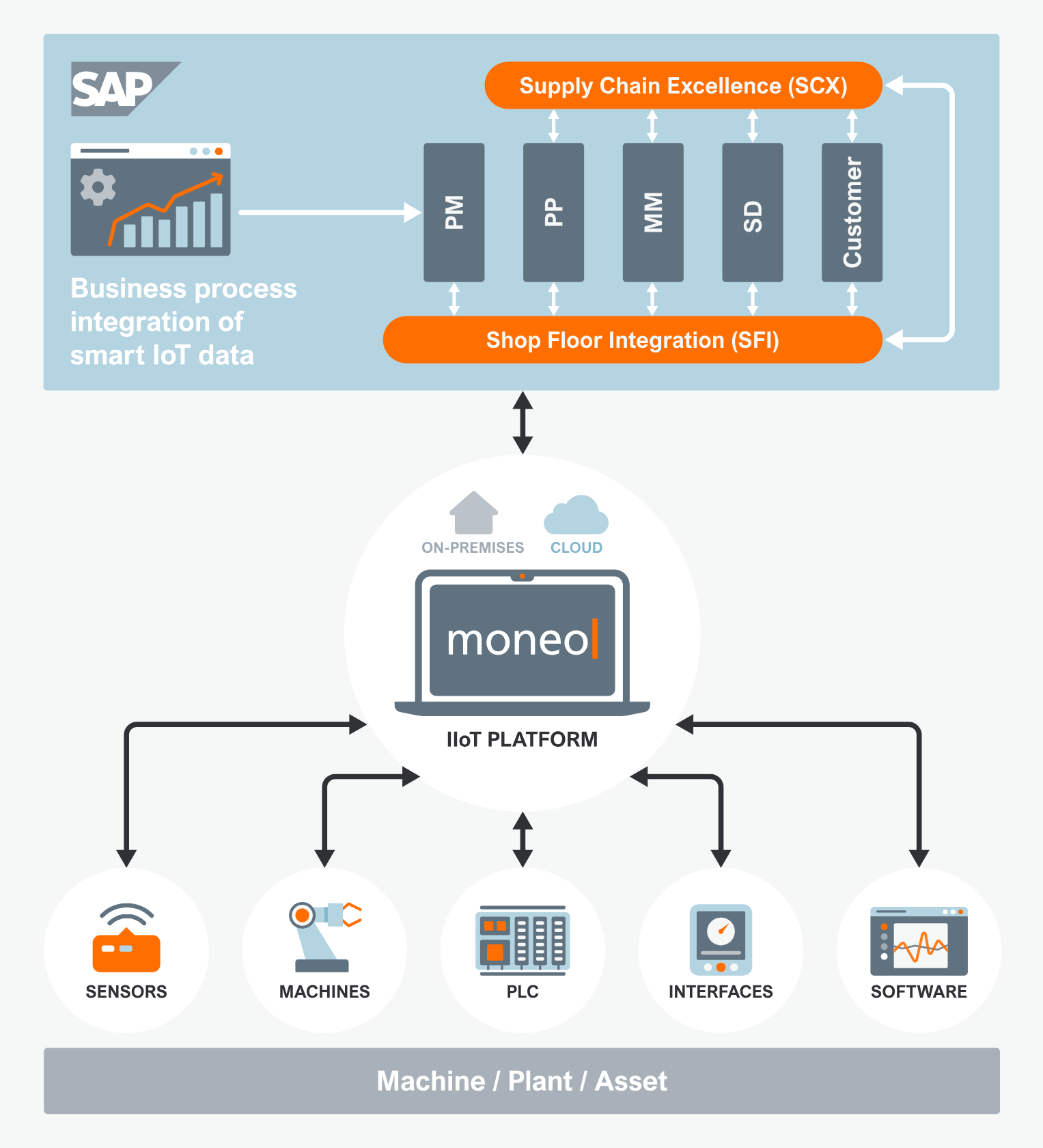 Blog: Keeping an eye on oil consumption with moneo and SFI - ifm