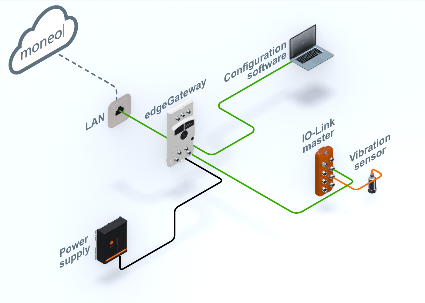 Connectivity for IIoT: Connect sensors to Cloud with IO-Link masters - ifm