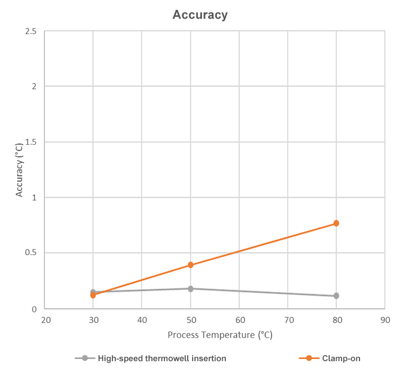 TSM clamp-on RTD Performance | Accuracy & response time - ifm