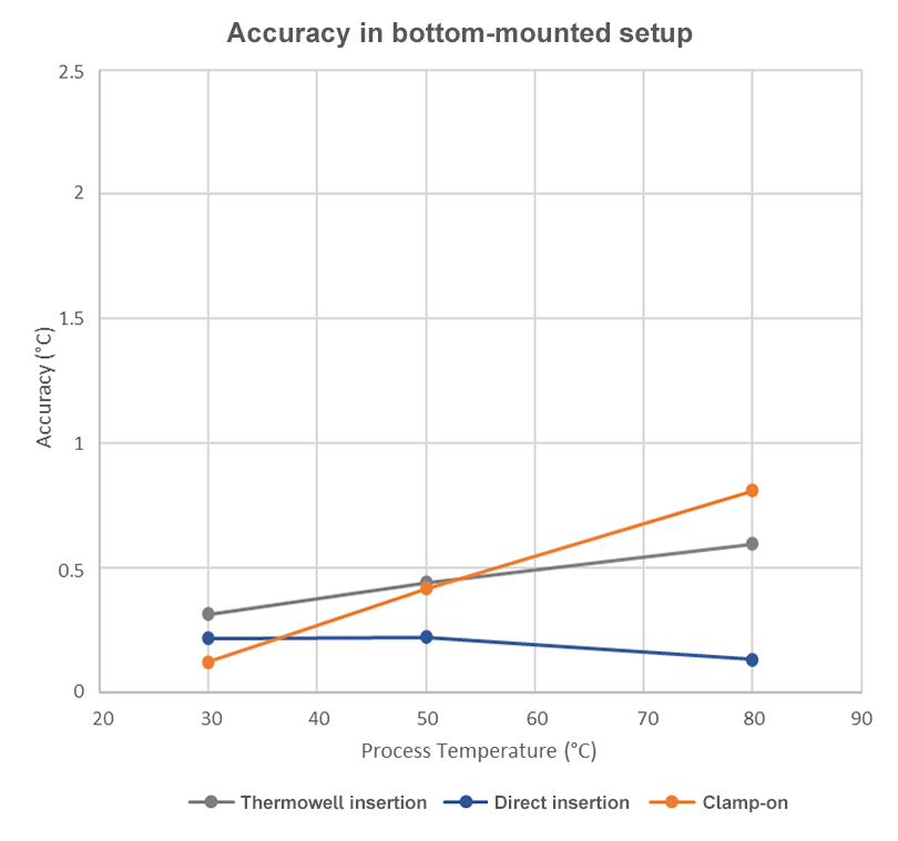 TSM clamp-on RTD Performance | Accuracy & response time - ifm