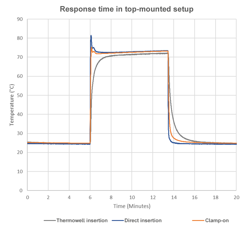 TSM clamp-on RTD Performance | Accuracy & response time - ifm