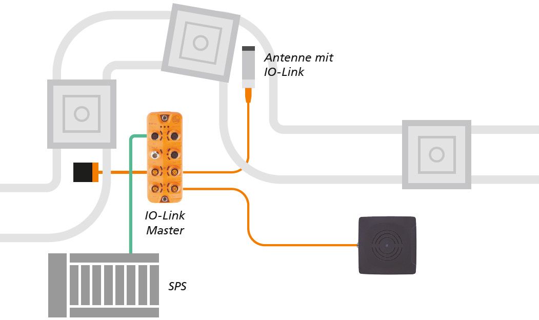 Case Study: Reliable and efficient identification at all times - ifm