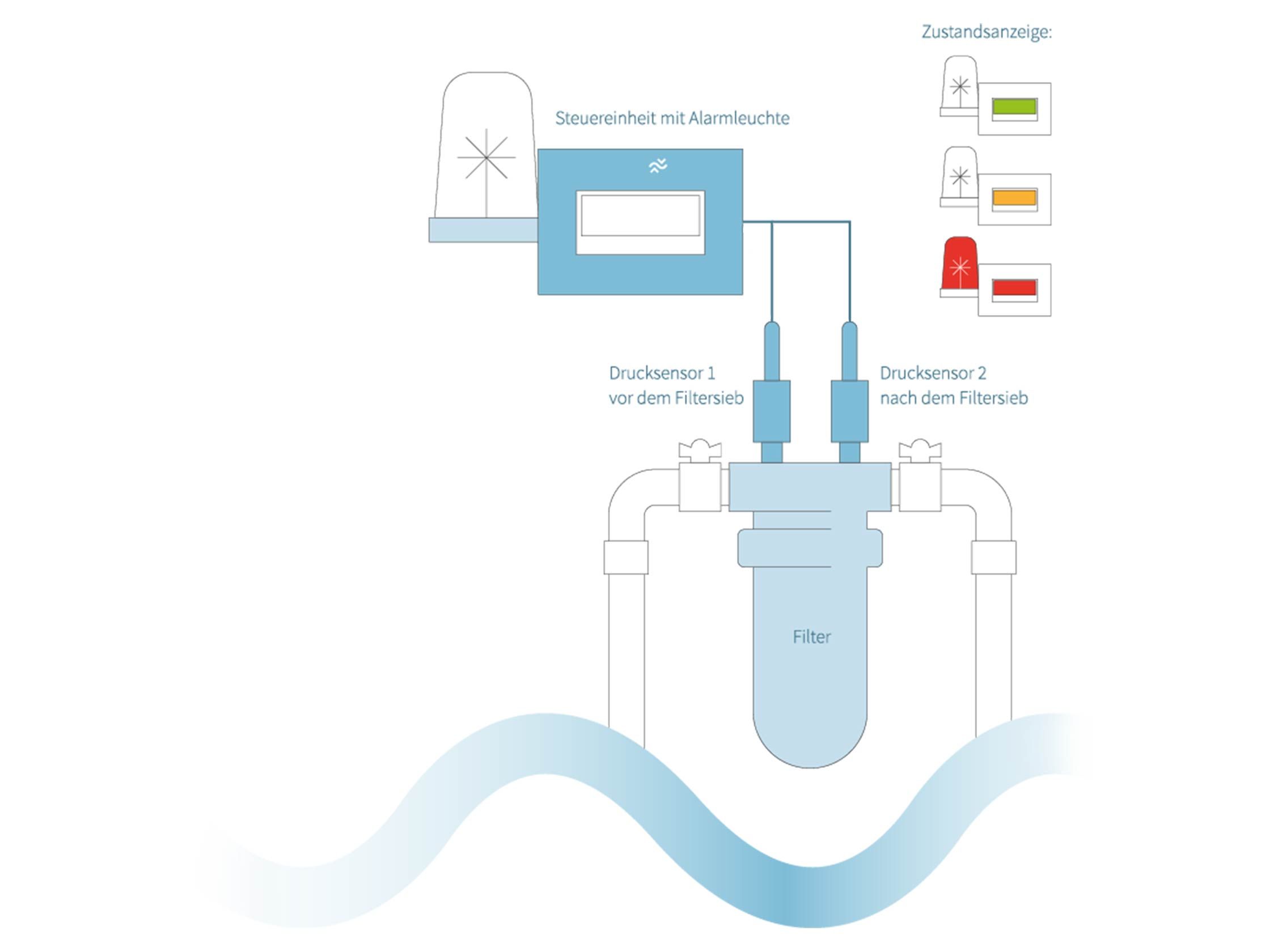 Water filter monitoring on injection moulding machines - ifm
