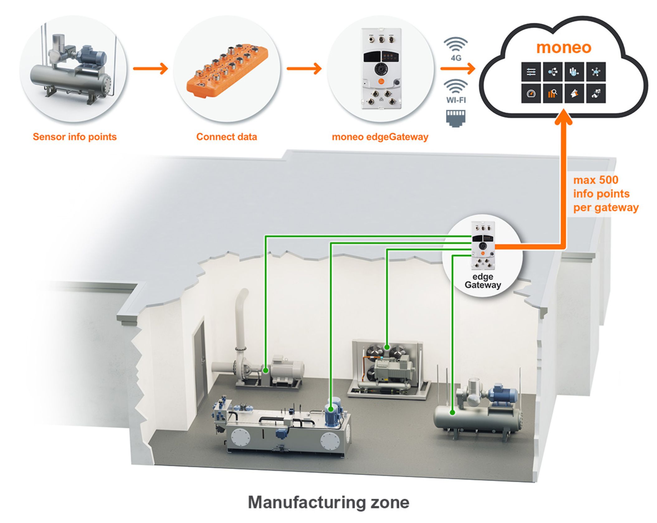 moneo edgeGateways - ifm