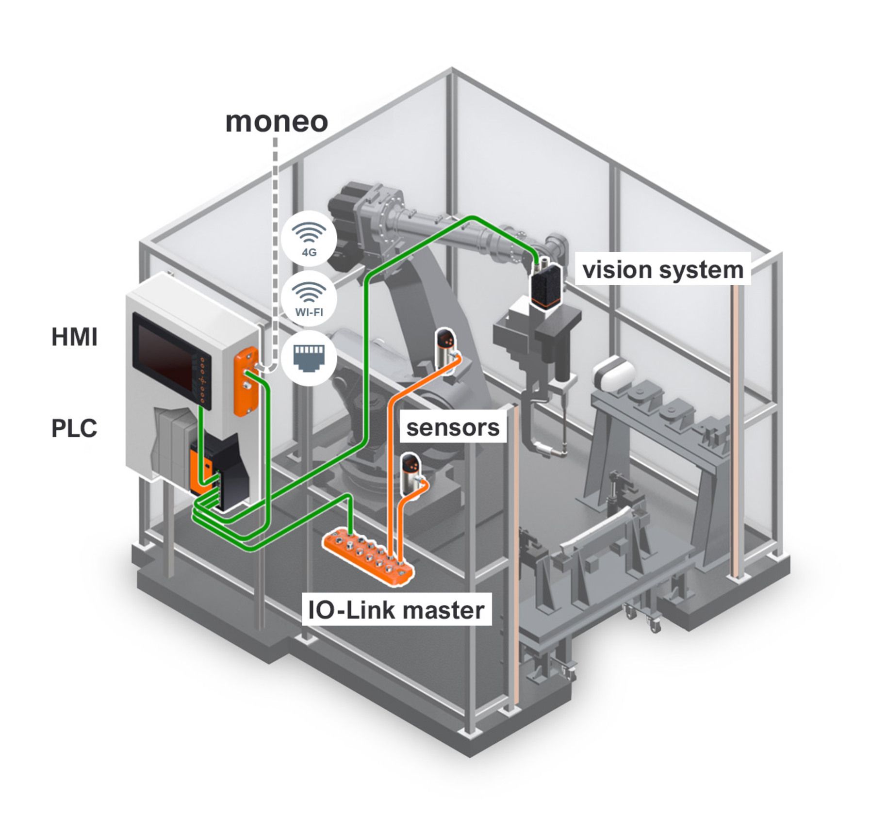 moneo remoteConnect - ifm