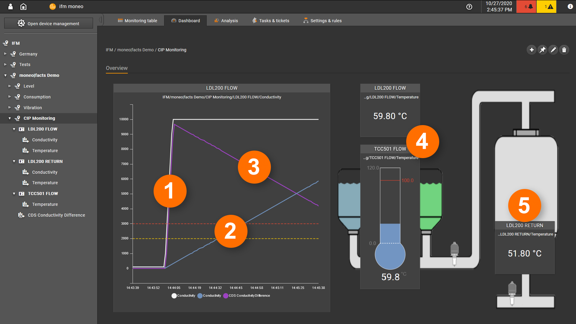 Monitoring conductivity in a CIP plant - ifm