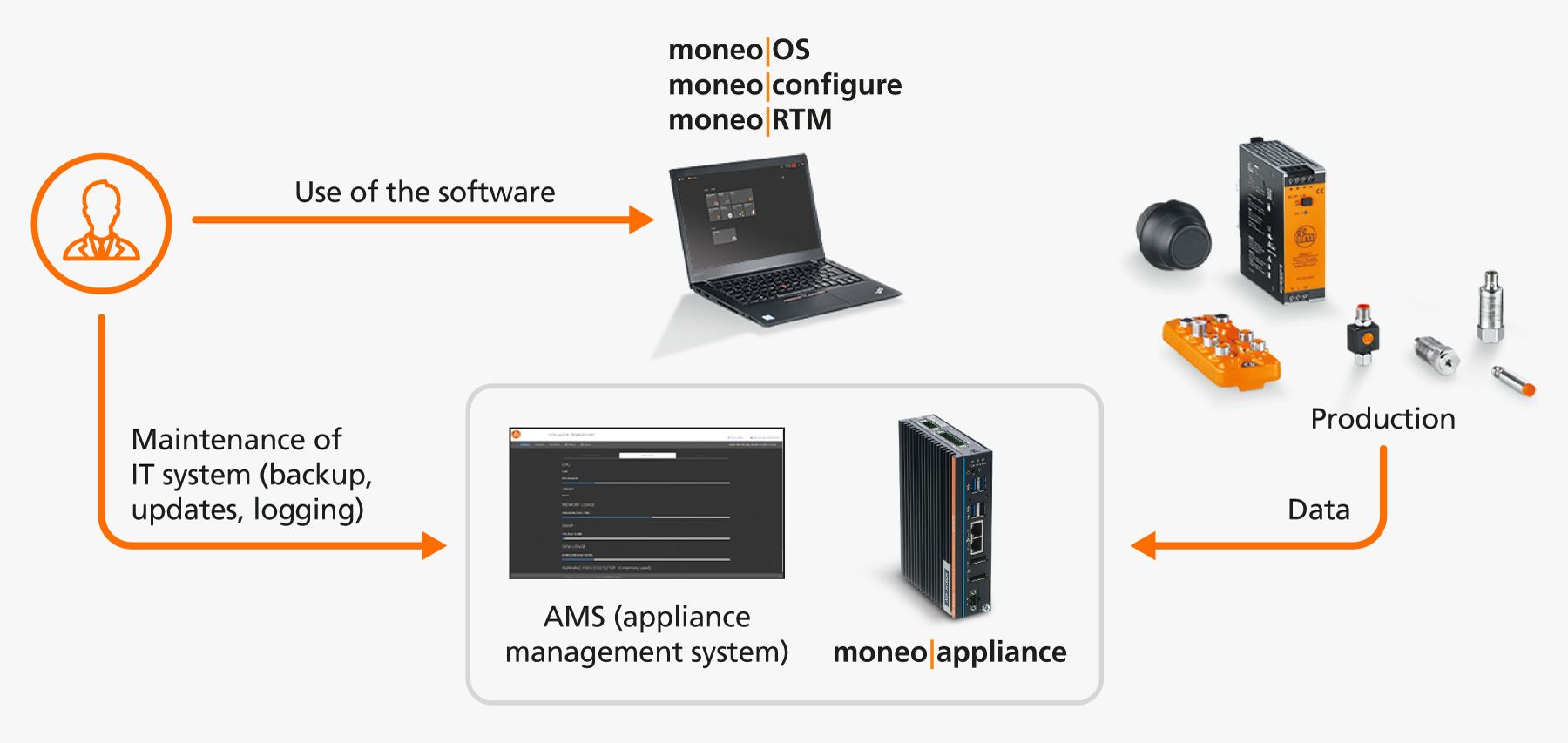 moneo appliance: the hardware - ifm