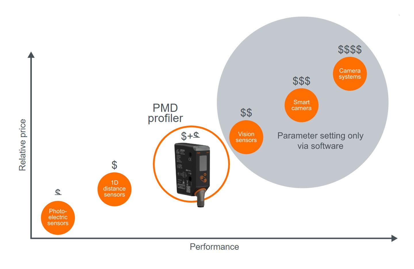 The technology of the PMD Profiler - ifm