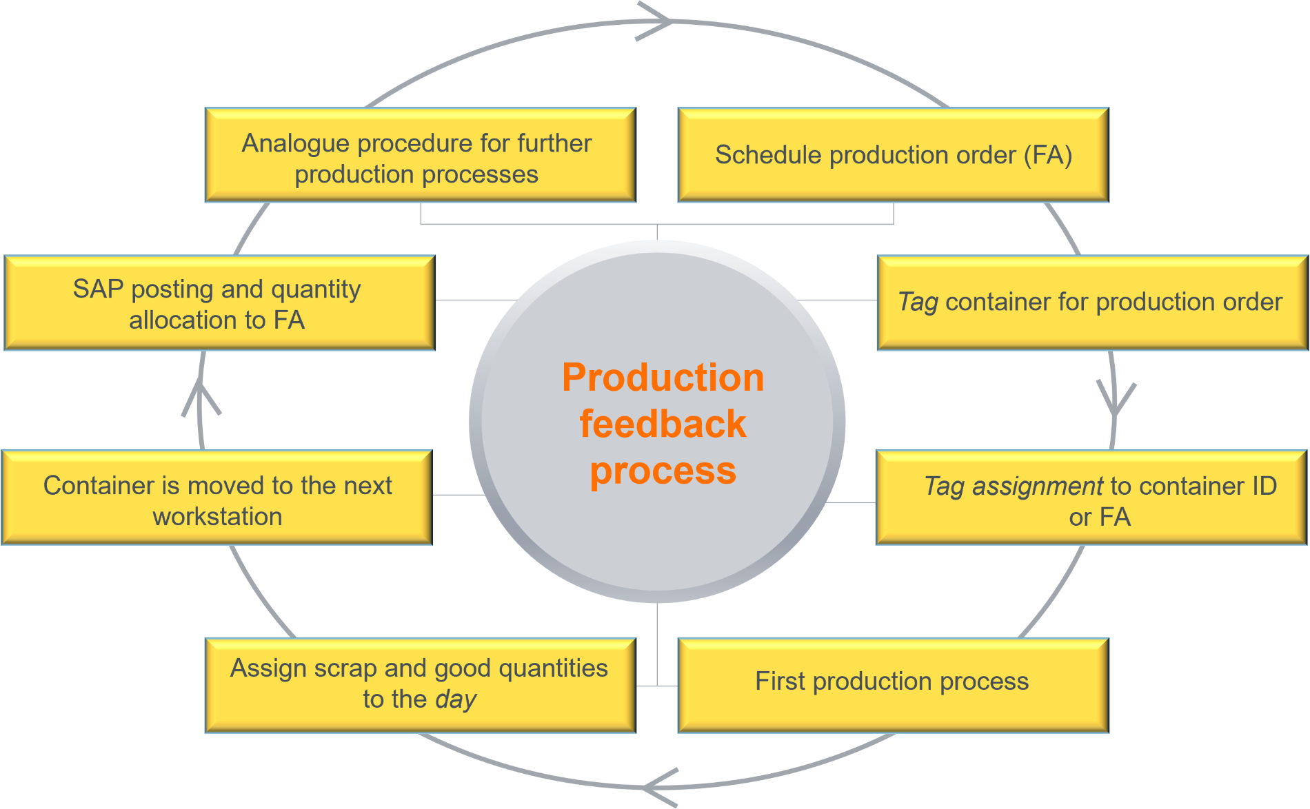 Release 25.0: New features in Shop Floor Integration (SFI) - ifm