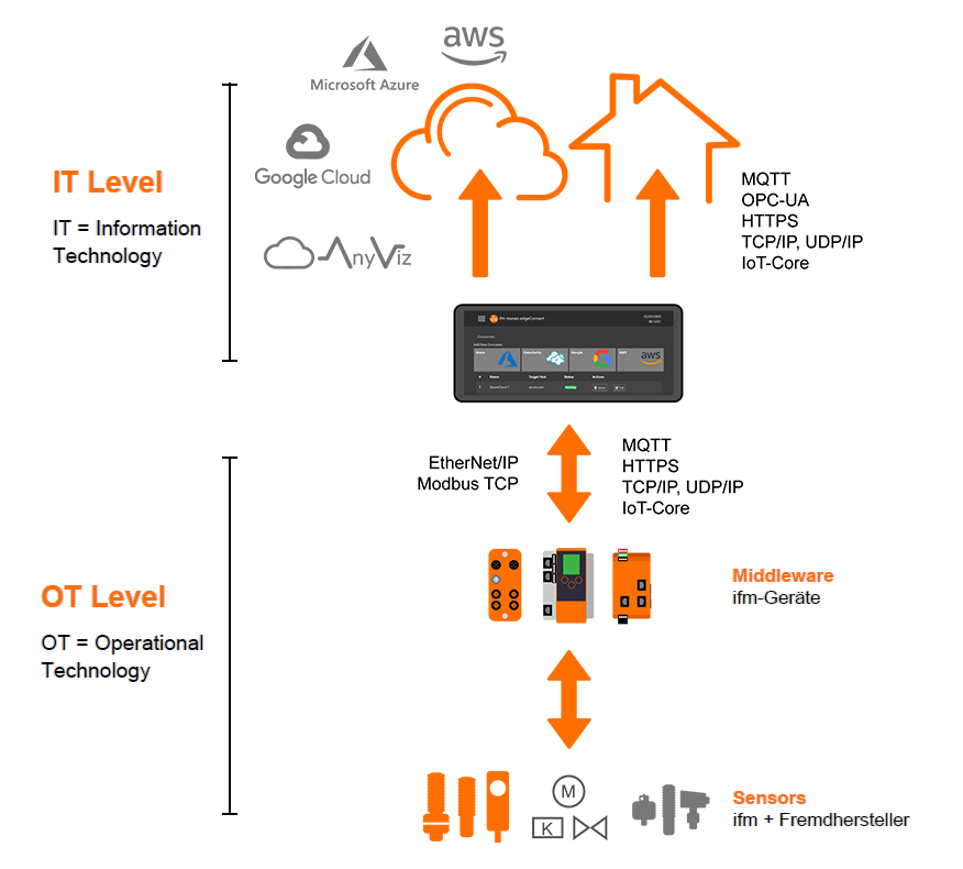 edgeController - ifm
