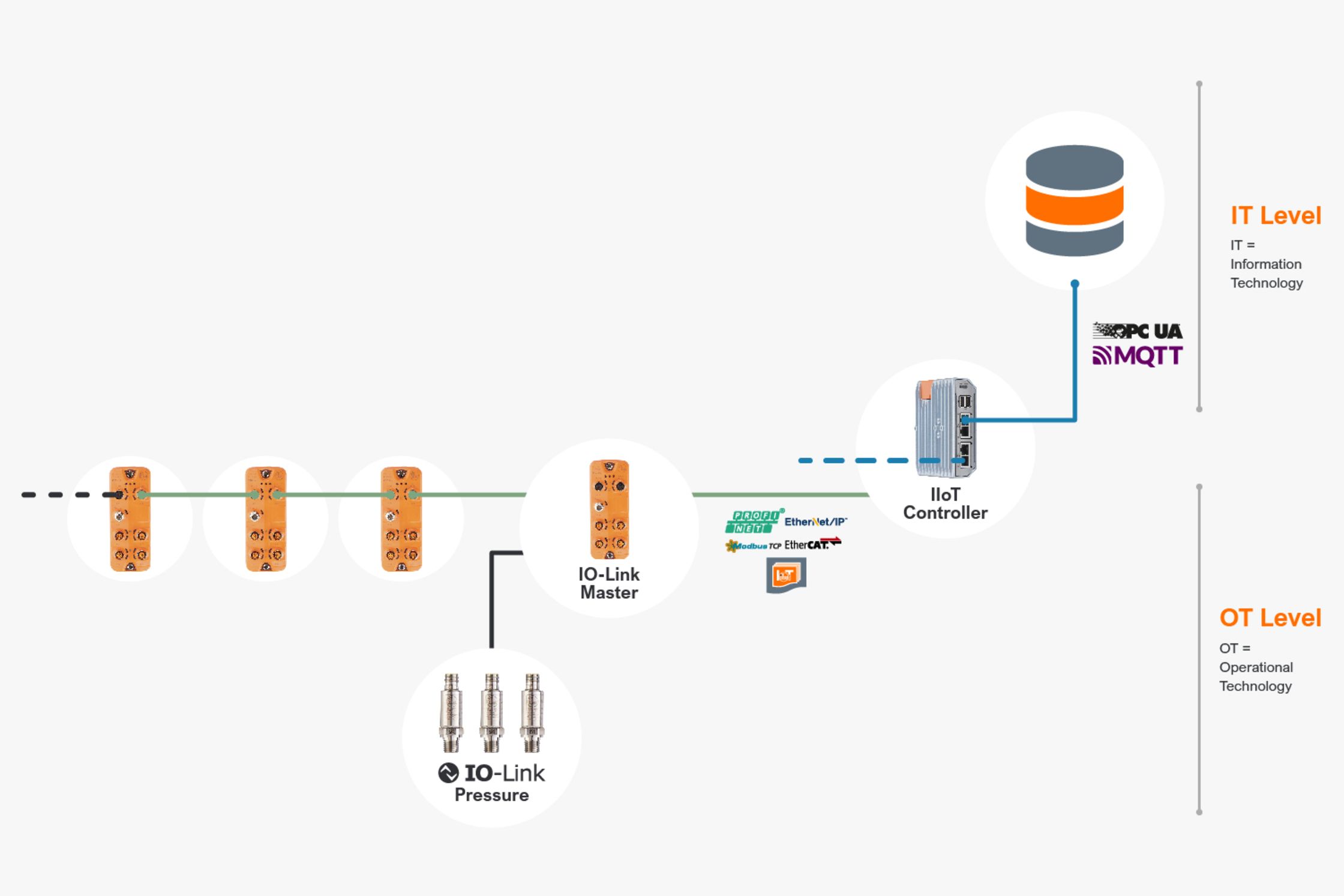 IIoT only Applikationen - ifm