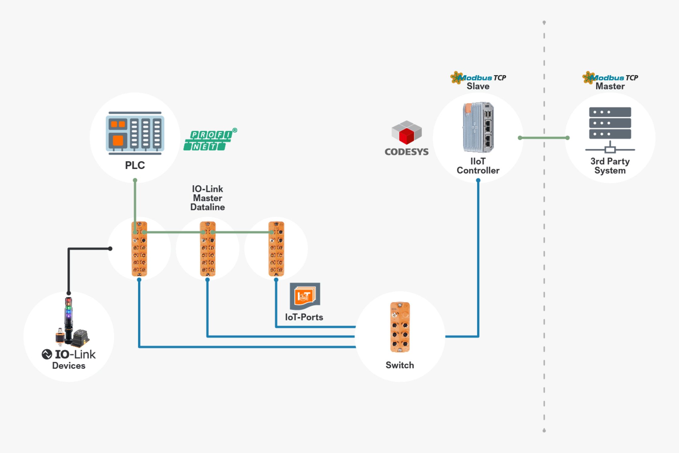 SPS und IIoT Applikationen - ifm