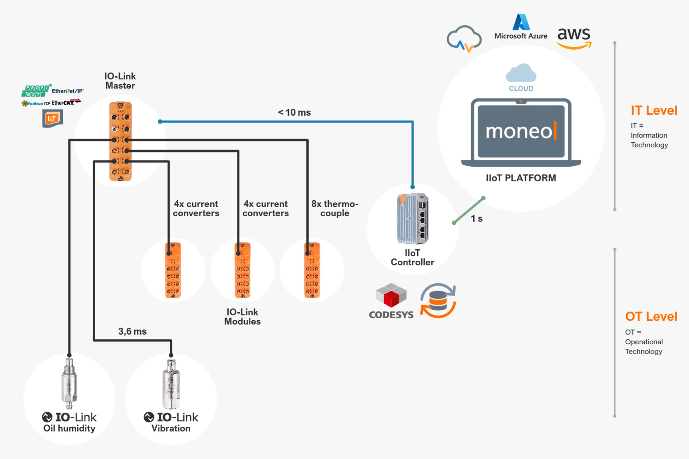 IIoT only Applikationen - ifm