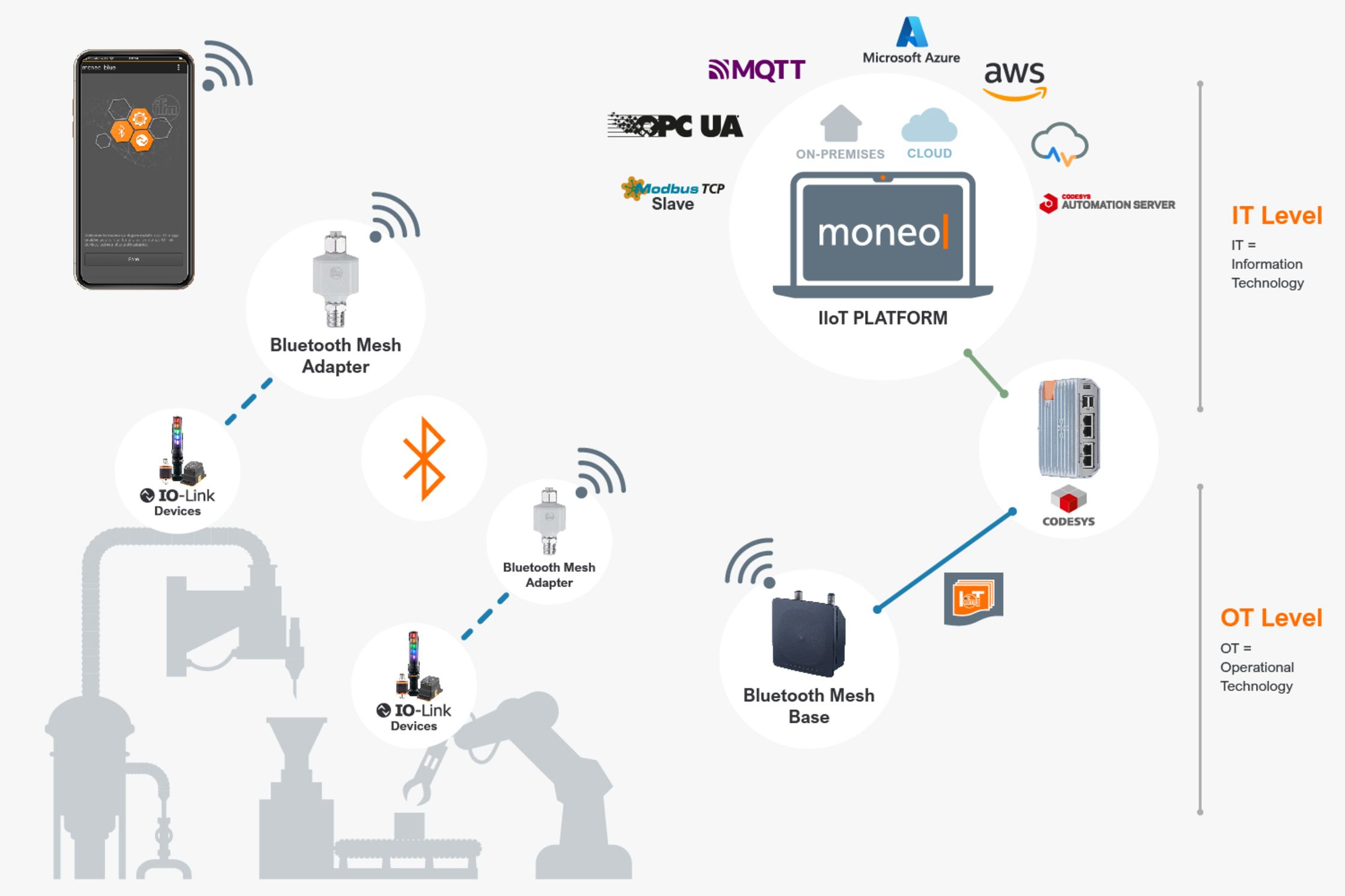 IIoT only Applikationen - ifm