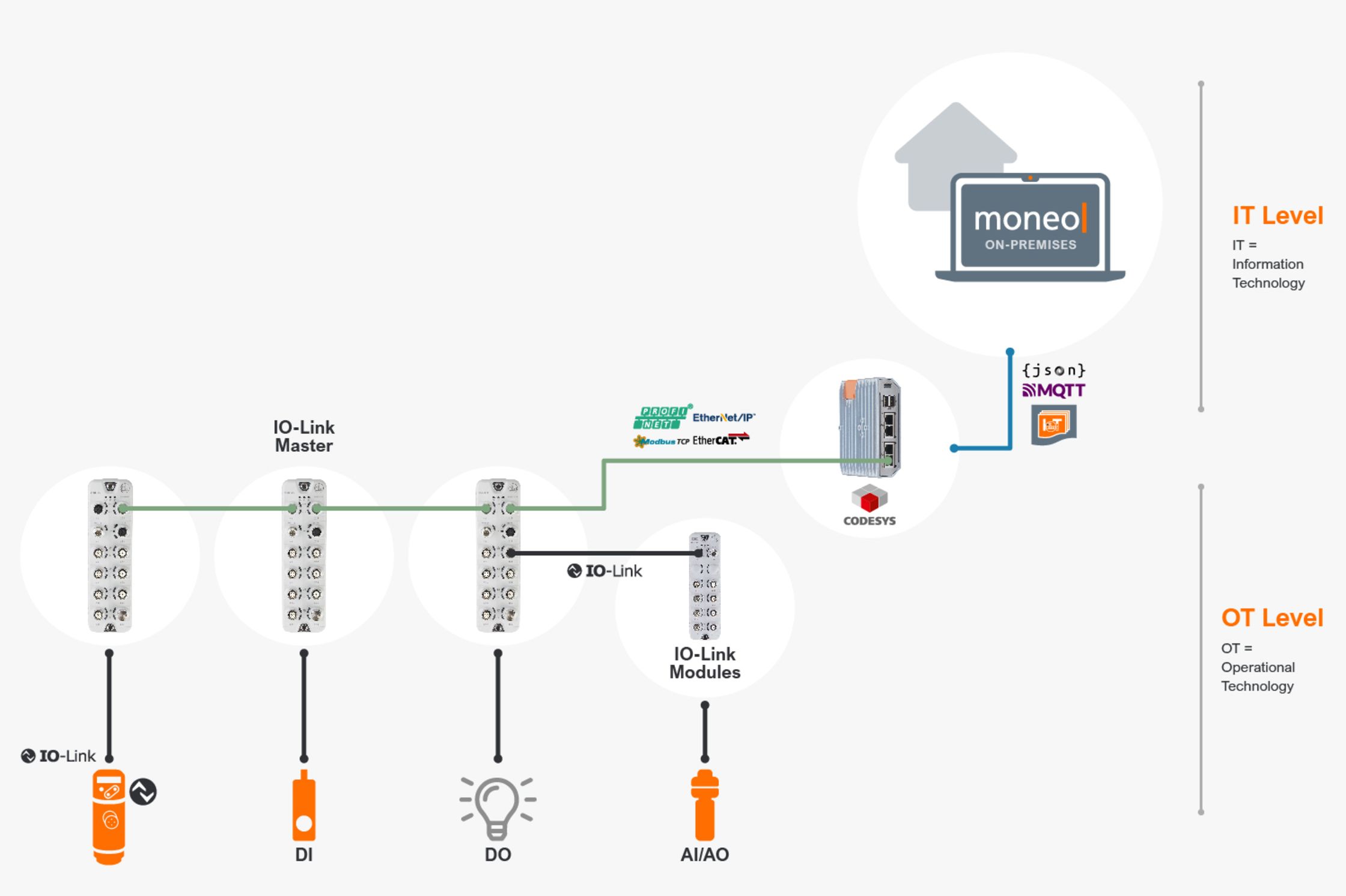 IIoT only Applikationen - ifm