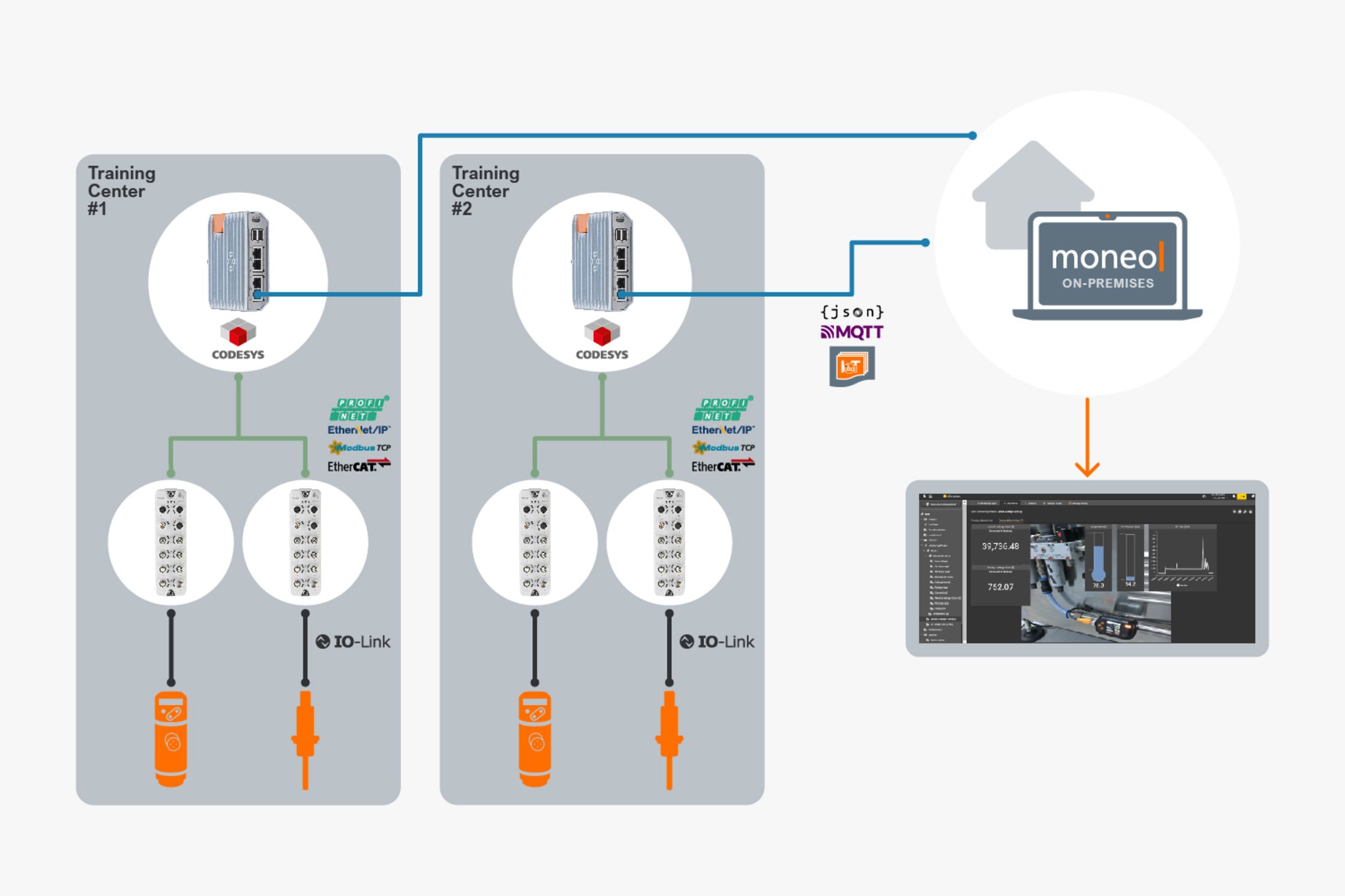 SPS und IIoT Applikationen - ifm