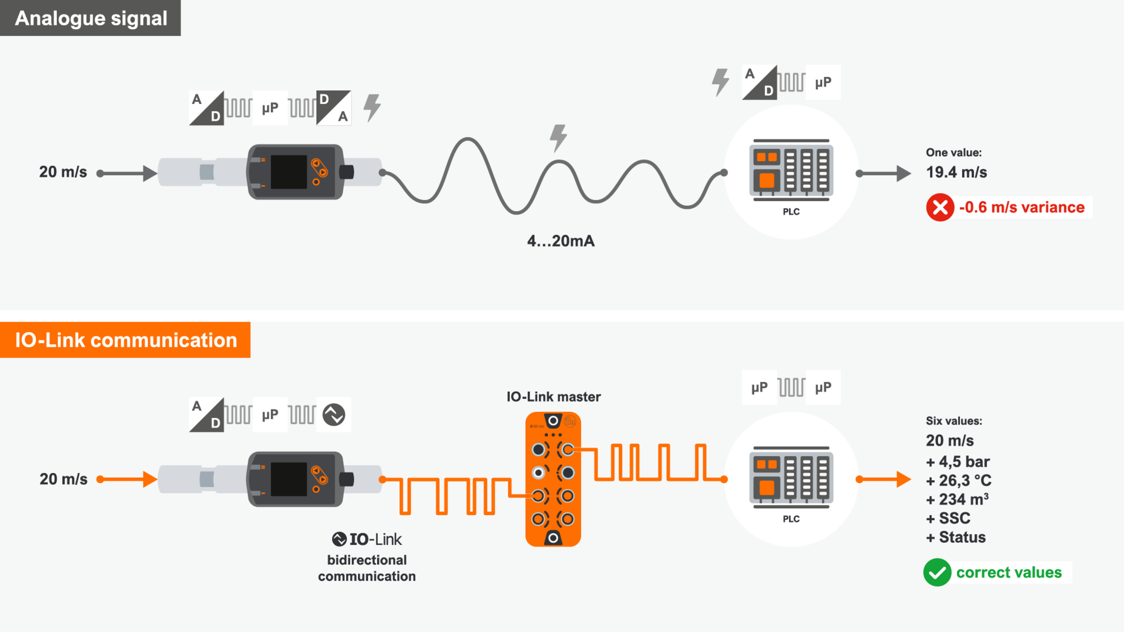 Discover the IO-Link advantage - ifm
