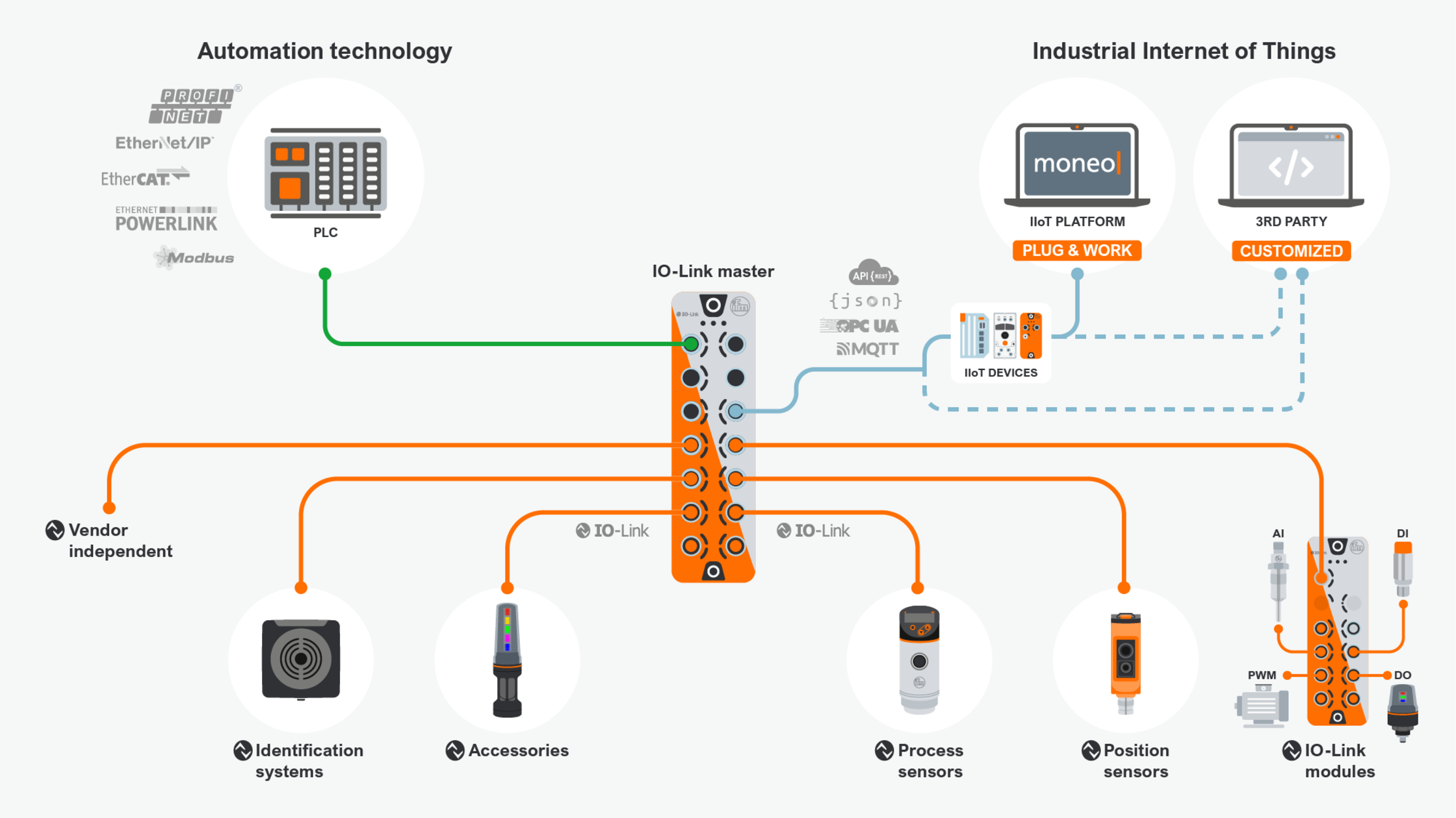 IO-Link: FAQ und Glossar - ifm