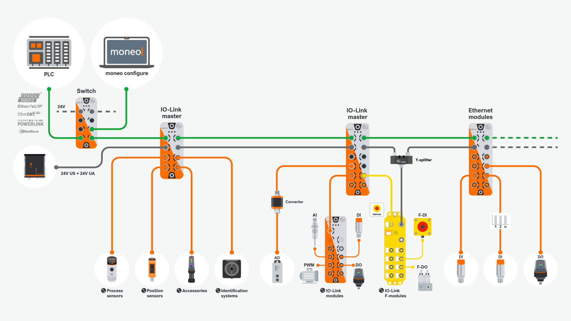 IO-LinkとPLCの連携 - ifm