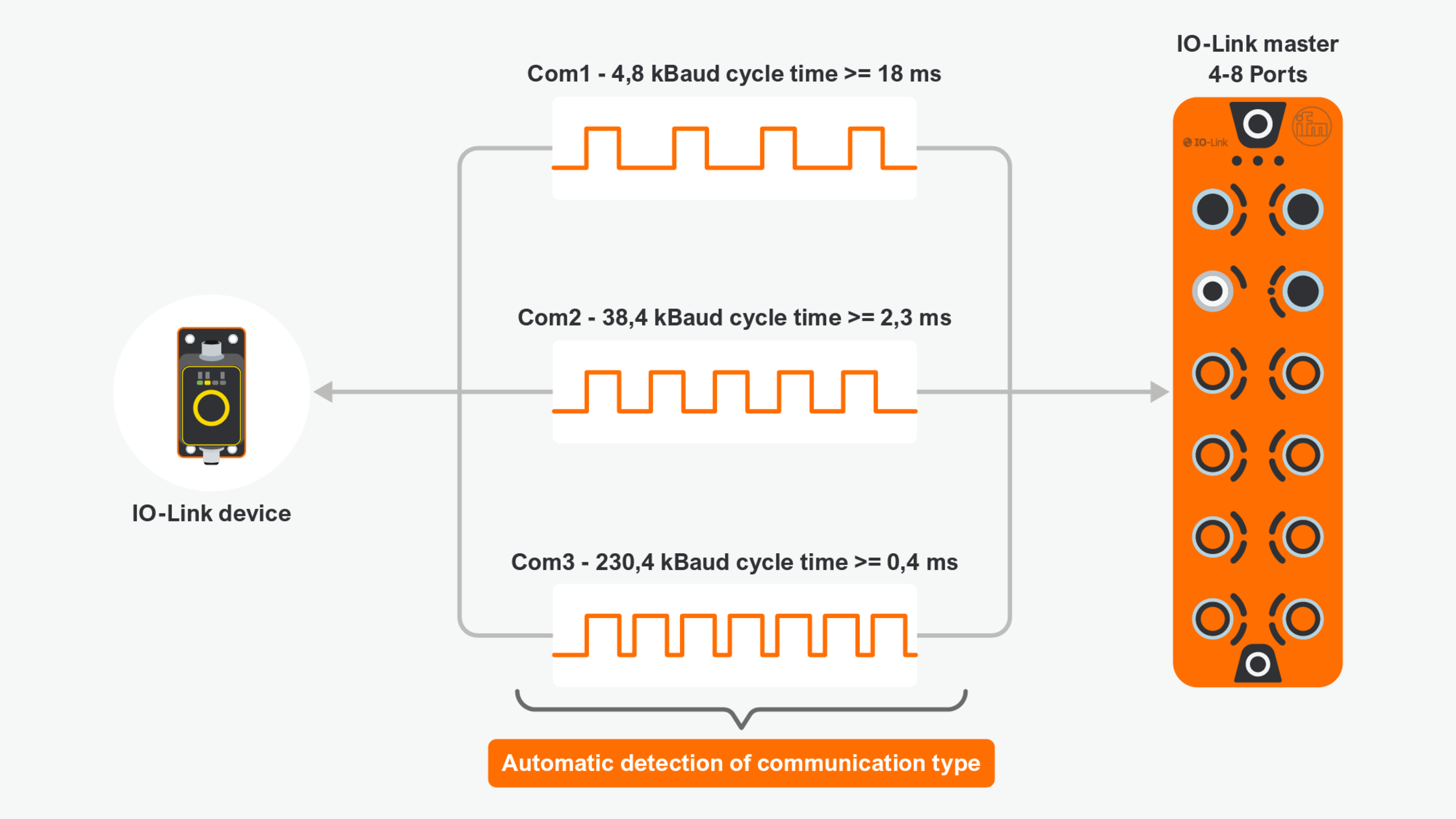 IO-Link技術 - ifm