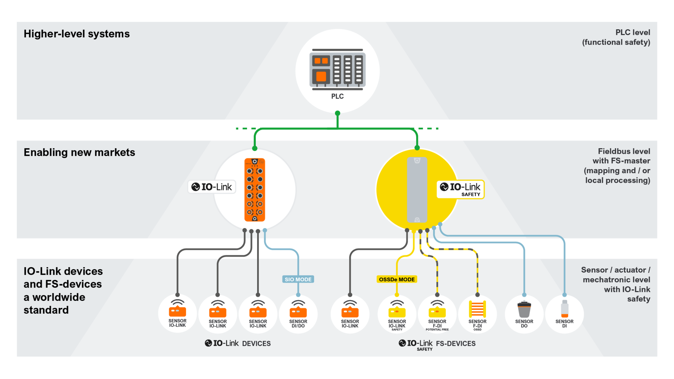 Tendencias de IO-Link - ifm