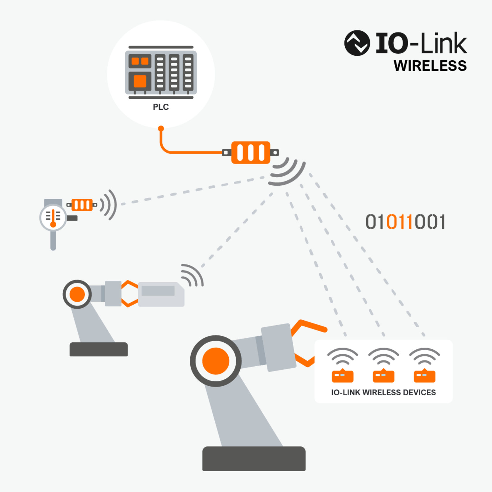 Tendenze IO-Link - ifm