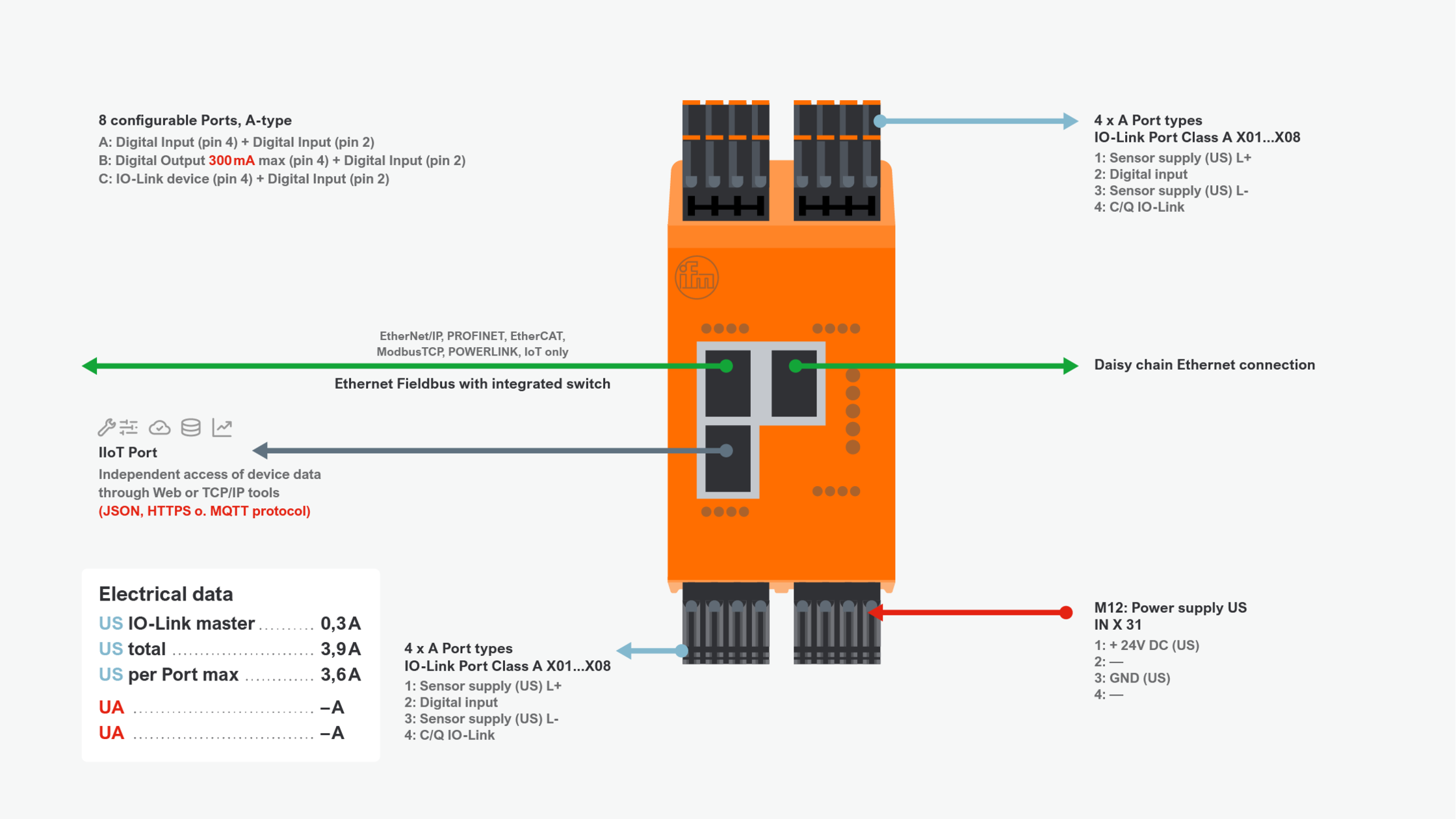 Selecție de produse pentru masters PerformanceLine IO-Link - ifm