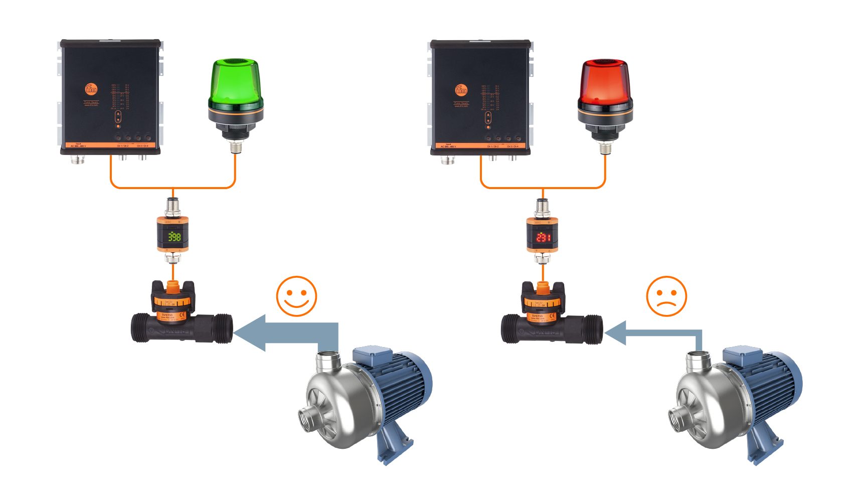 Convert analogue signals into IO-Link and monitor them - ifm