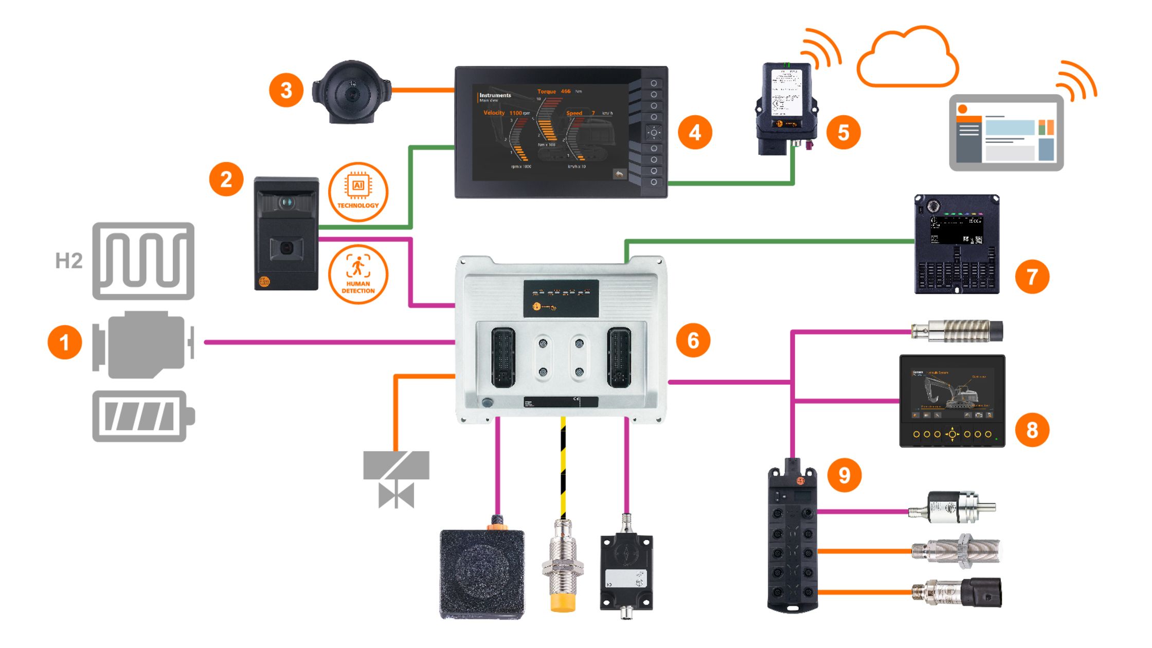 Innovative O3M AI camera for person and collision protection - ifm