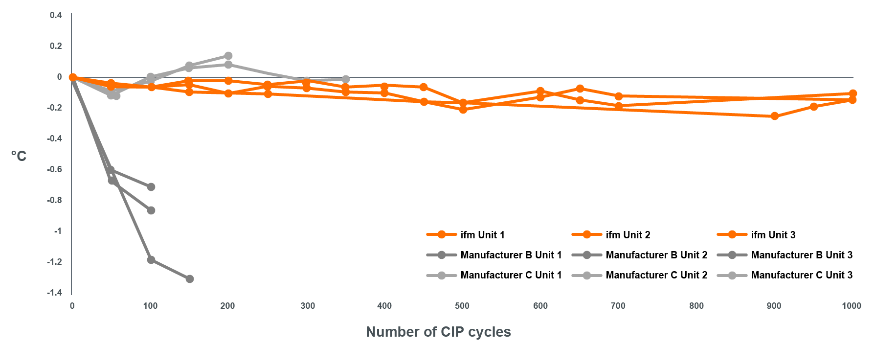 Extreme testing - ifm