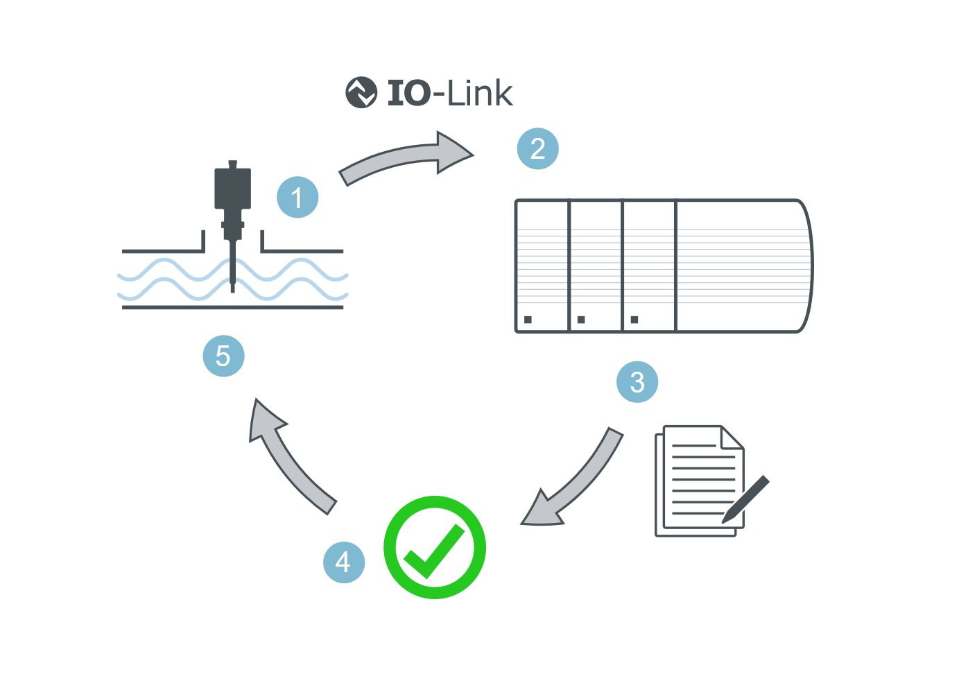 Reinventing the calibration process - ifm