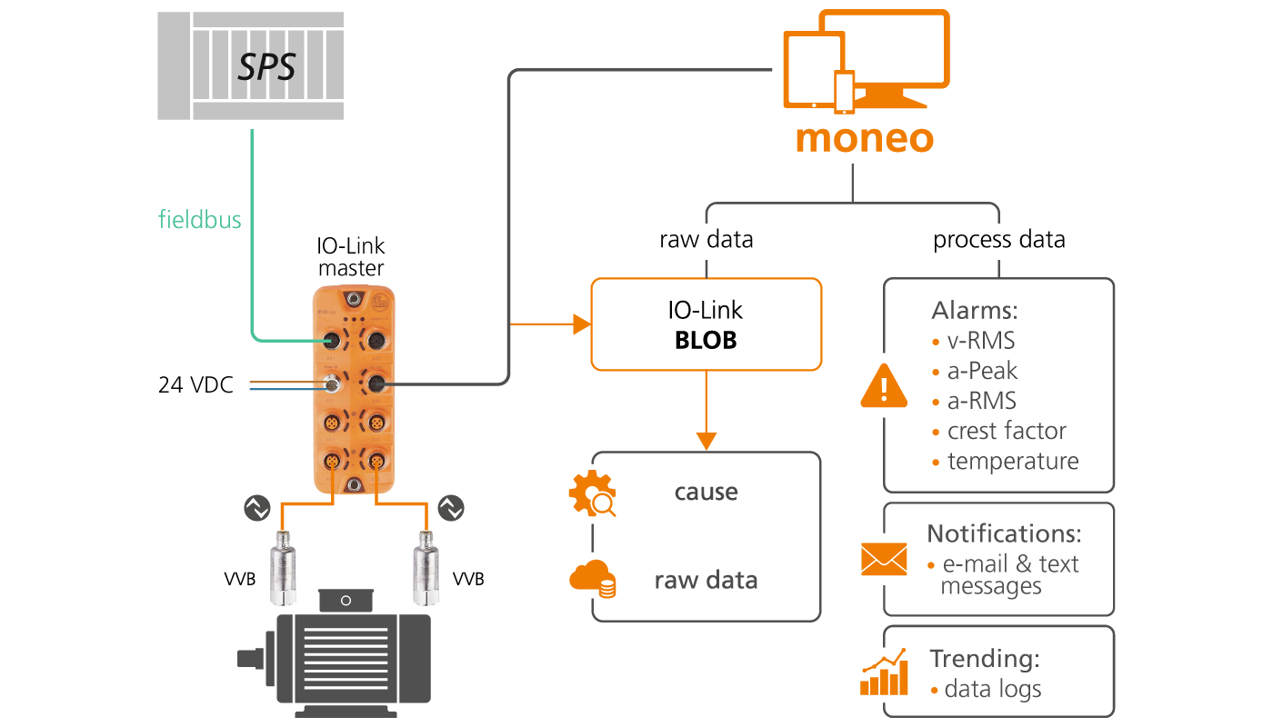 VVB 3-axis IO-Link vibration sensor: Network integration - ifm