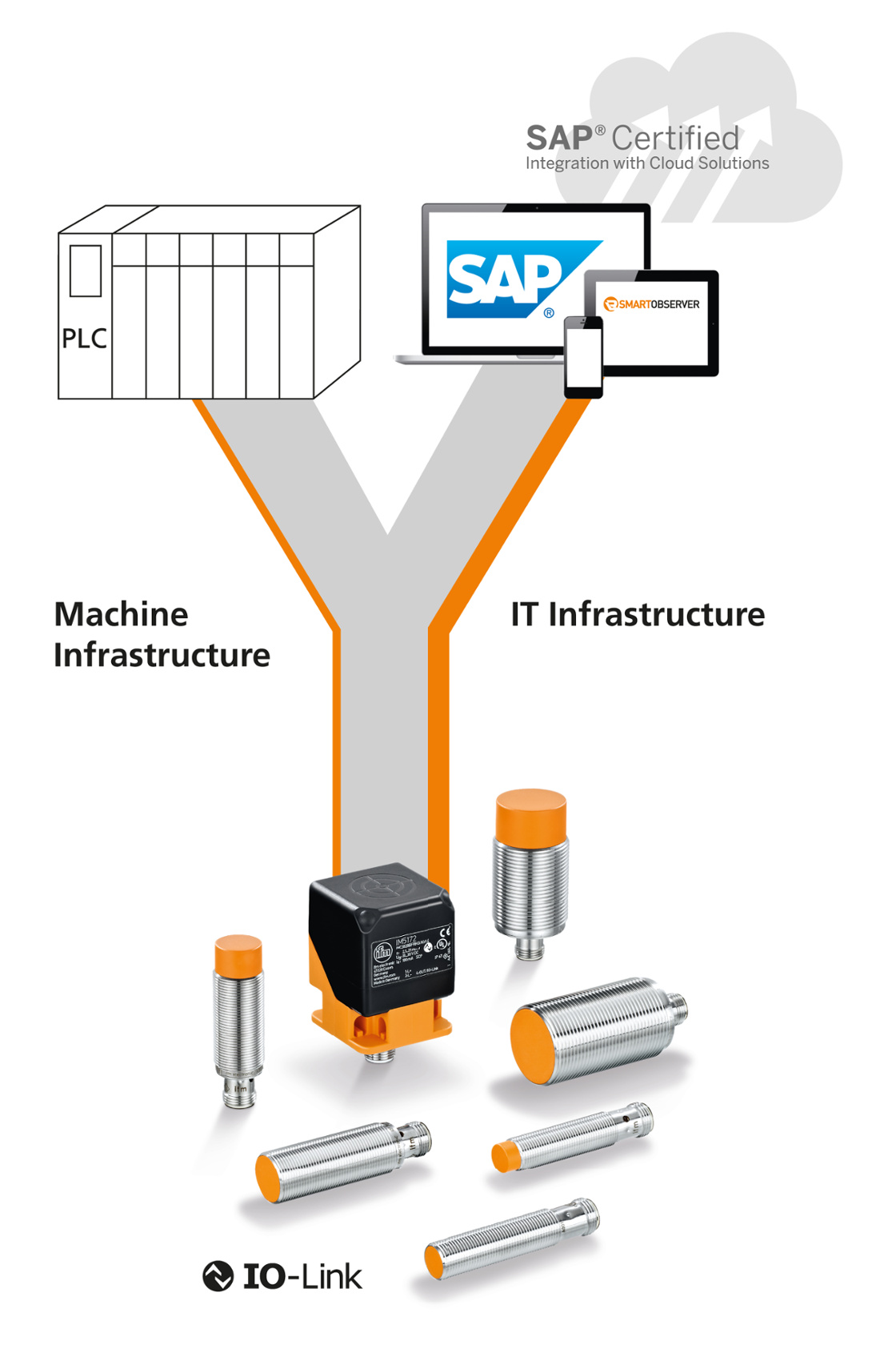 2 in 1：IO-Linkとデジタルスイッチング出力を備えたセンサ - ifm