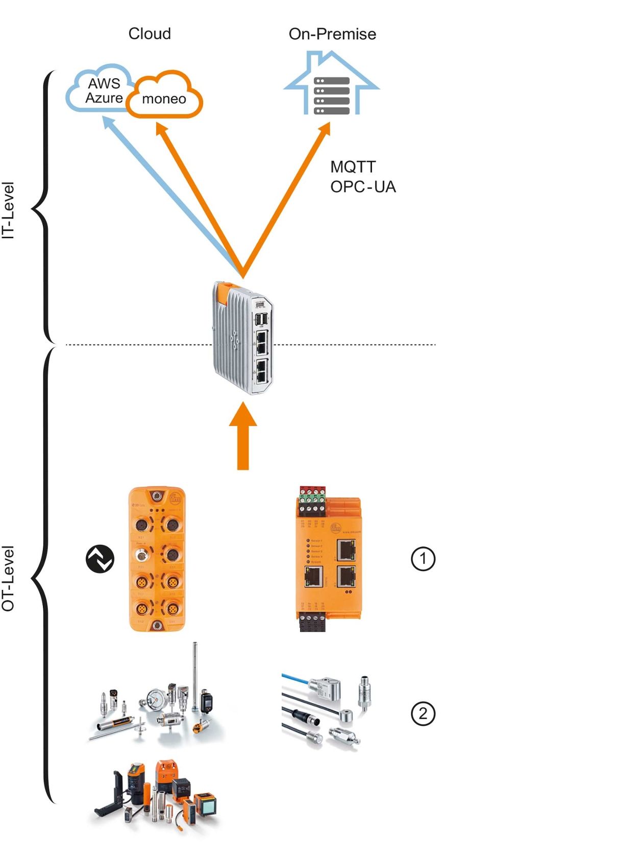 edgeGateway: from the sensor data to your cloud system - ifm