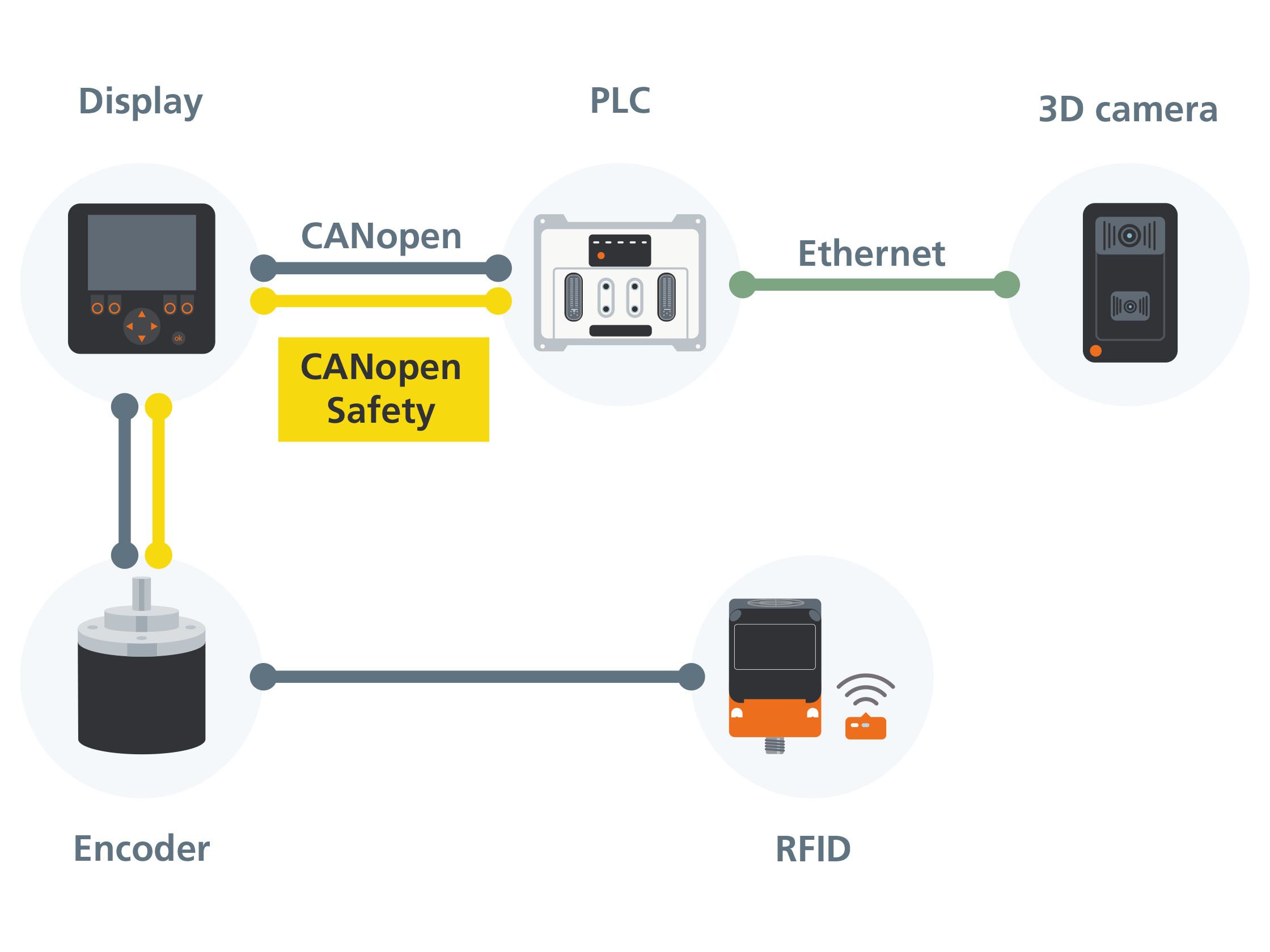 Safety encoders for mobile machines - ifm