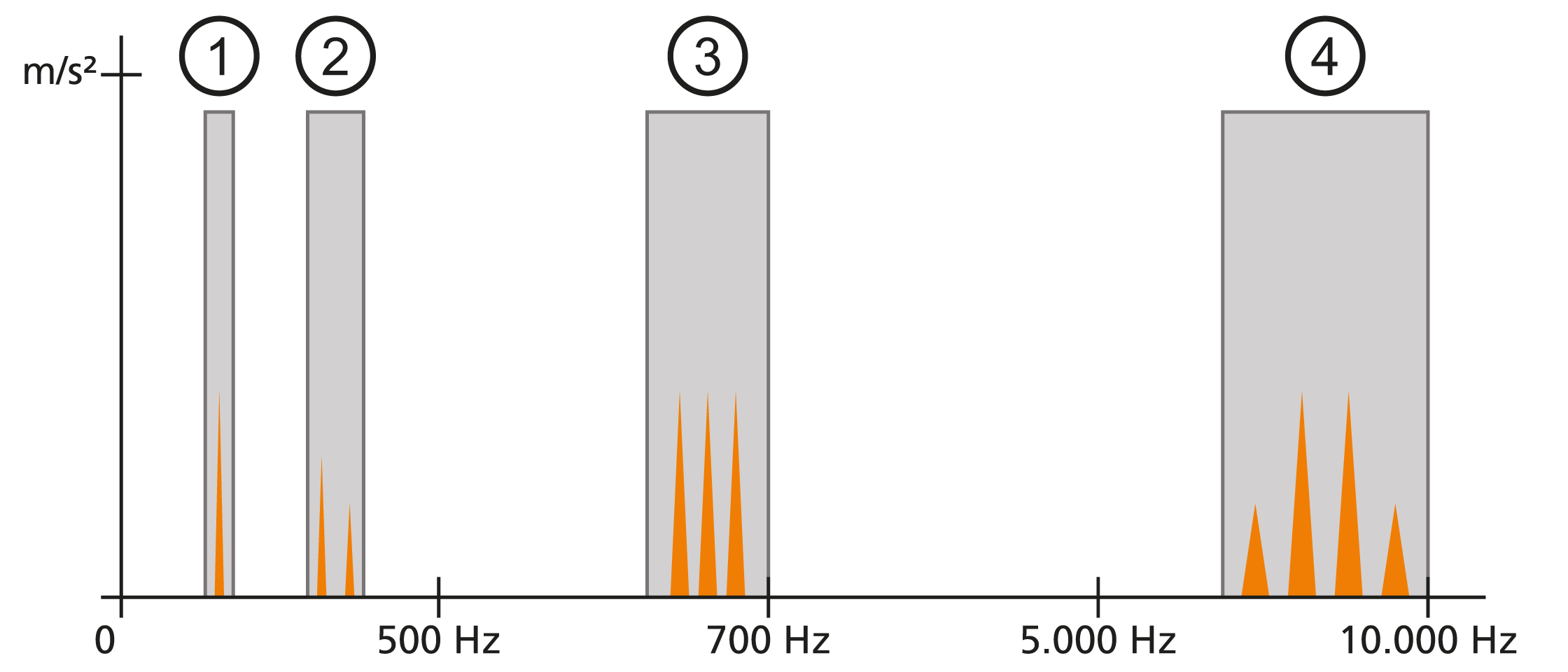 Simply good, doubly effective: sensor measures acceleration on two axes - ifm